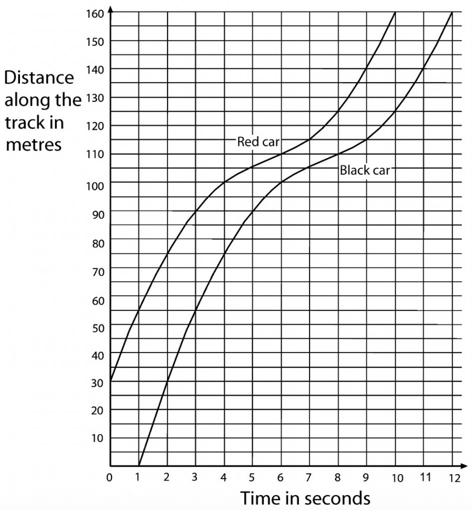 Car Racing | Aiming High Teacher Network