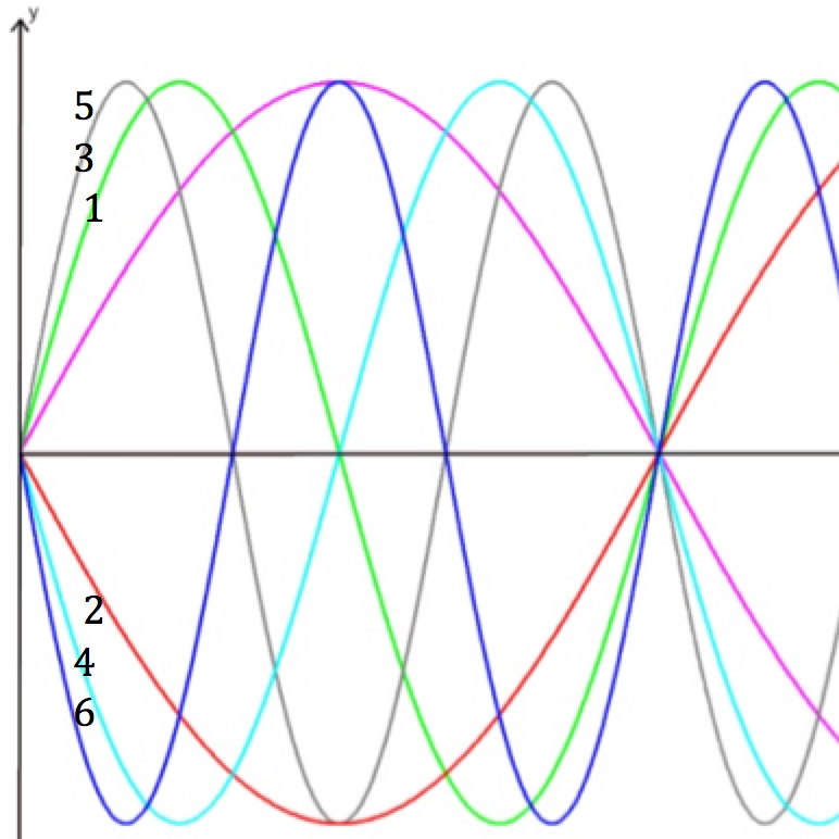 Tangled Trig Graphs sq | Aiming High Teacher Network