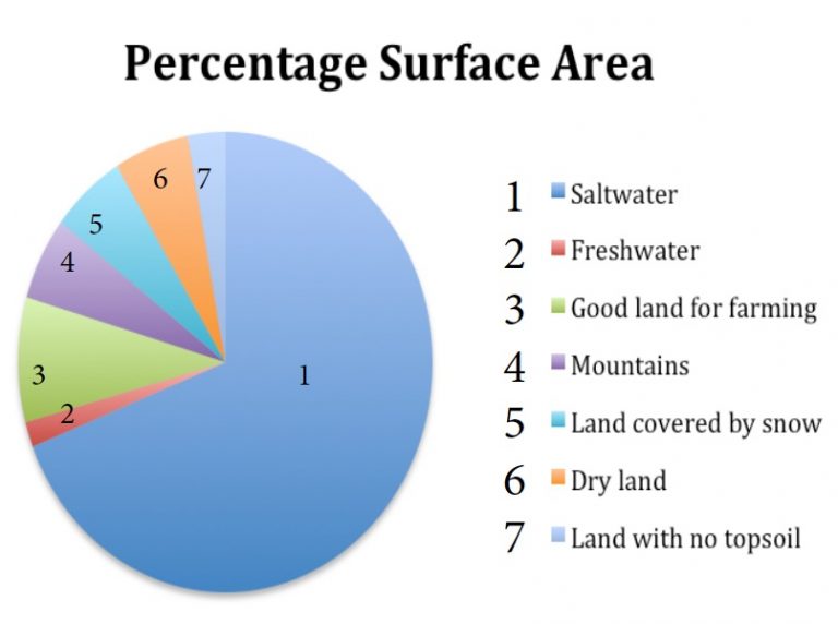 water pie chart | Aiming High Teacher Network
