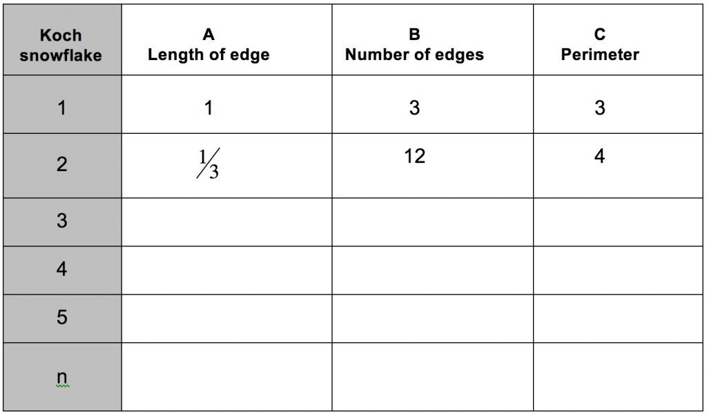 The von Koch Curve | Aiming High Teacher Network