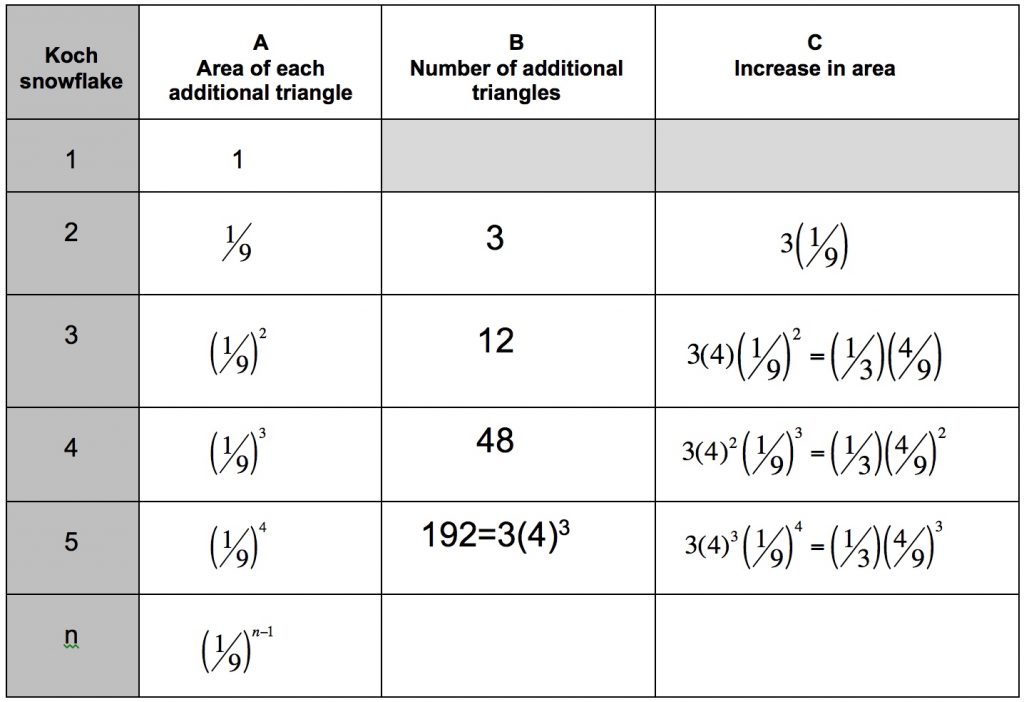 The von Koch Curve | Aiming High Teacher Network