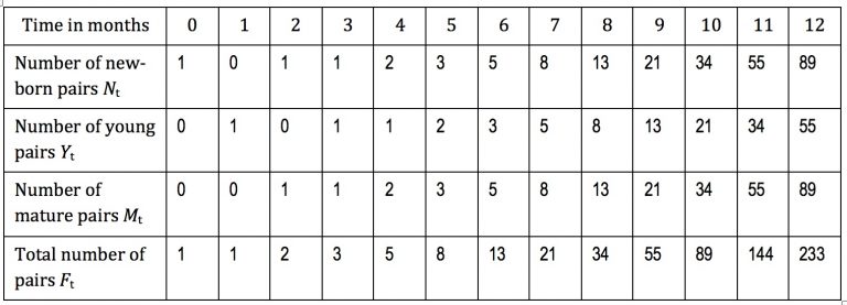 Fibonacci rabbits table of results | Aiming High Teacher Network