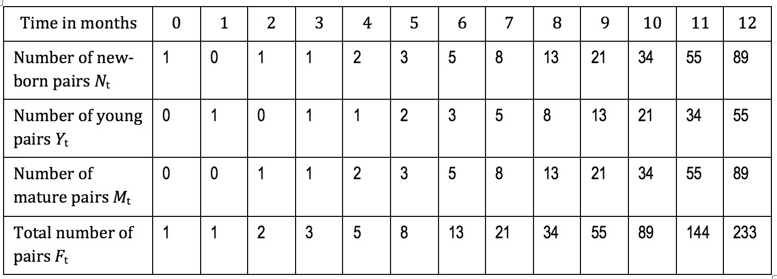 Fibonacci rabbits table of results | Aiming High Teacher Network